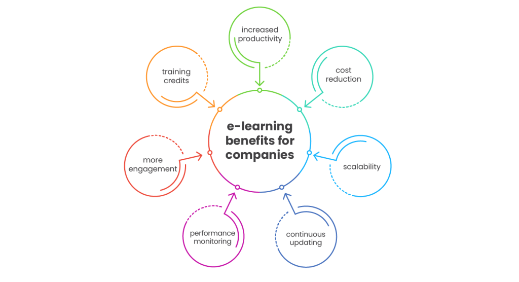 e-learning: 7 benefits for companies that adopt it