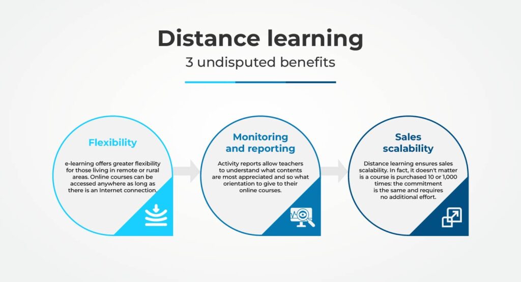 Distance learning: meaning and benefits [+ 3 benefits]