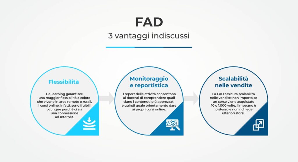 FAD: cos’è, requisiti e funzionalità degli LMS