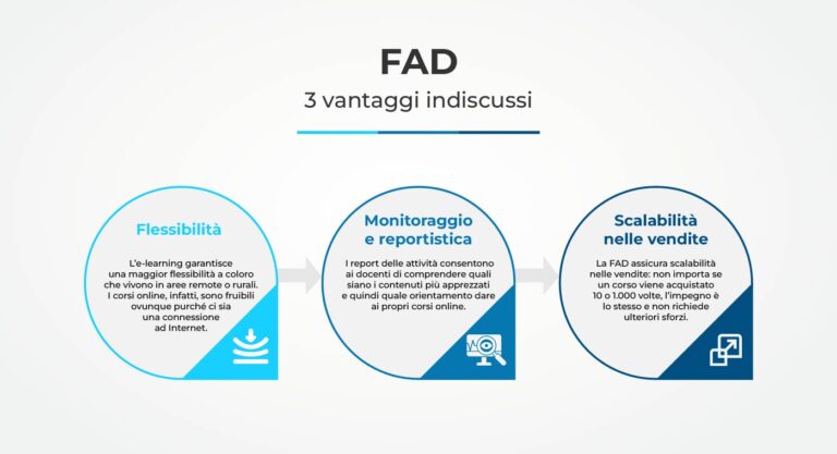 FAD: cos’è, requisiti e funzionalità degli LMS
